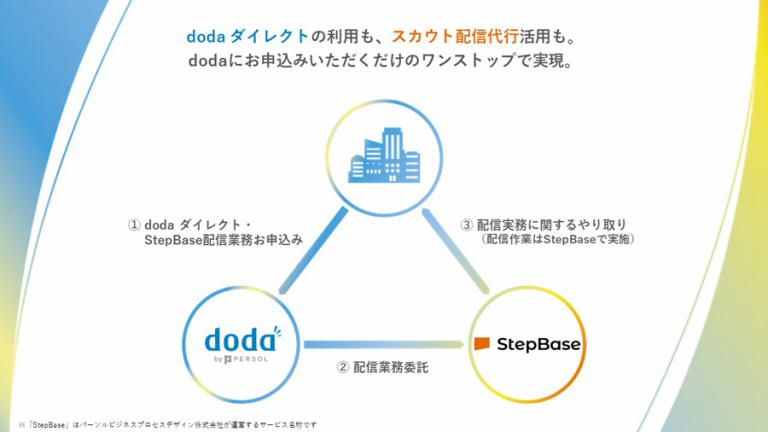 オンライン業務代行サービス「StepBase」でバックオフィス業務を支援し、人材不足時代に挑む！doda ダイレクトとも連携 | Touch! PERSOL | パーソルグループ